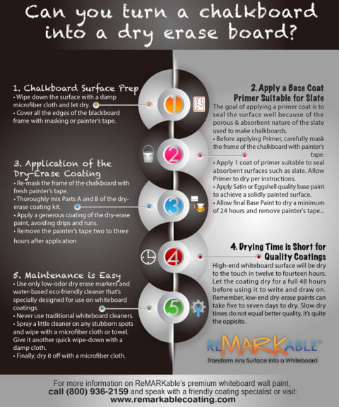 How to turn a chalkboard into a dry erase board.