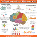 What are the Benefits of Dry-Erase Paint?